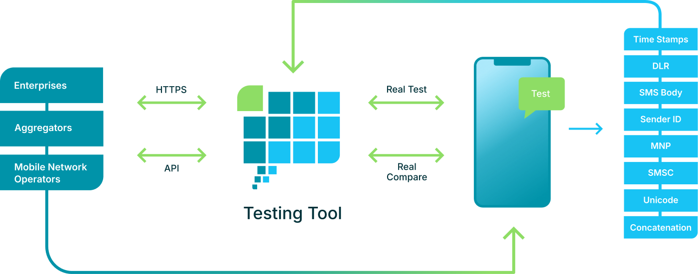 testsms | App testsms | SMS Testing
